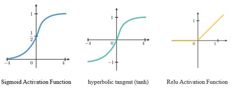 11 Activation Functions Download Scientific Diagram