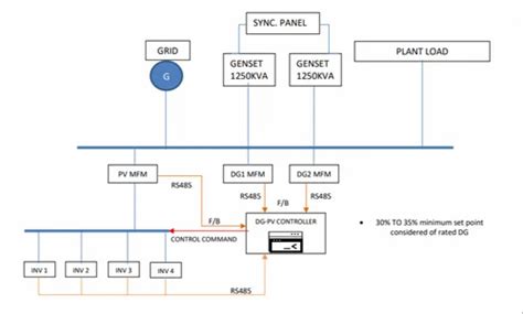 Three Phase 220240 V Solar Pv Dg Synchronization System Upto 2000