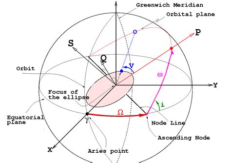 Osculating Elements Navipedia