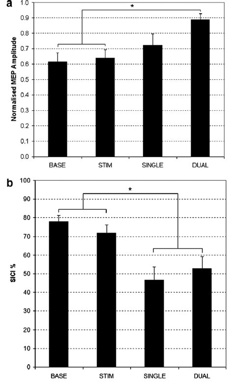 Experiment 1 A Single MEPs Were Larger In The DUAL Condition Than Download Scientific