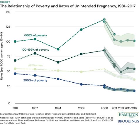 Increasing Financial Access To Contraception The Hamilton Project