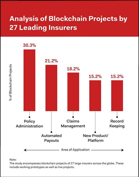 The Impact Of Blockchain On The Insurance Industry