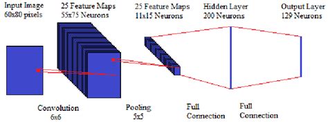 The Convolutional Neural Network Download Scientific Diagram