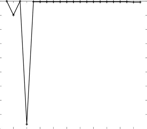 Crm Convergence Rate Metric In The First 20 Iterations Of Steepest Download Scientific