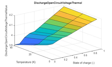 Estimate Battery Model Parameters From Hppc Data Matlab And Simulink