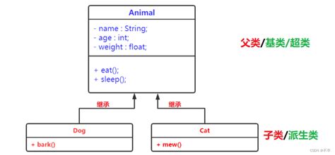 Java基础——继承java继承类新增私有成员变量 Csdn博客 Java基础——继承java继承类新增私有成员变量 Csdn博客