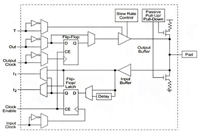 Basic Structure And Default State Of FPGA IO HaoxinshengLeading Supplier Of Electronic Components