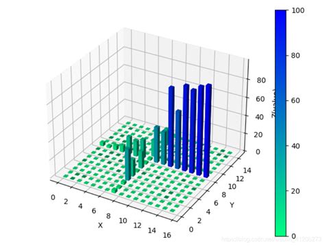 Python画彩色立体柱状图axbar3d Csdn博客