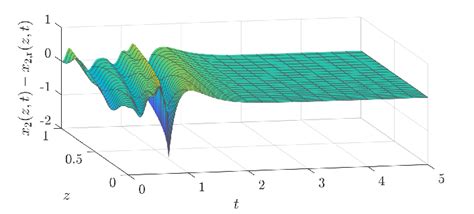 case í µí¾ 0 the components of the pde error state í µí±¥ í µí±