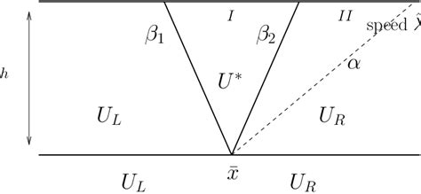 The Riemann Solutions For ε 0 Download Scientific Diagram