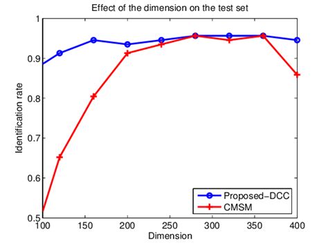 Dimensionality Selection For The Proposed Method And Cmsm The Proposed