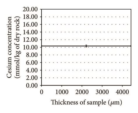 Evolution Of The Cesium Concentration In The Source Reservoir A C E Download Scientific