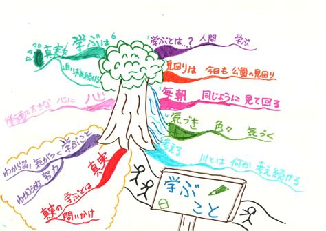 みんなのマインドマップ勉強っていやいやするものほんとうに学ぶとはどういうこと小学5年生中学1年生 愛知県豊田市の小学生学習塾