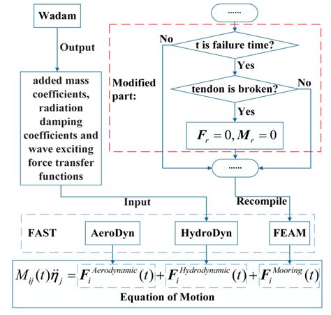 Calculation Flowchart Of The Numerical Simulation Download