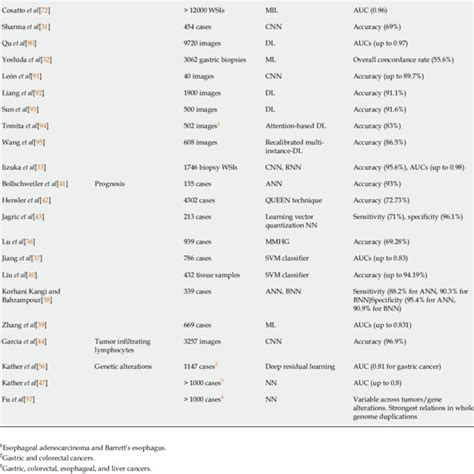 Artificial Intelligence Based Applications In Colorectal Cancer Download Scientific Diagram