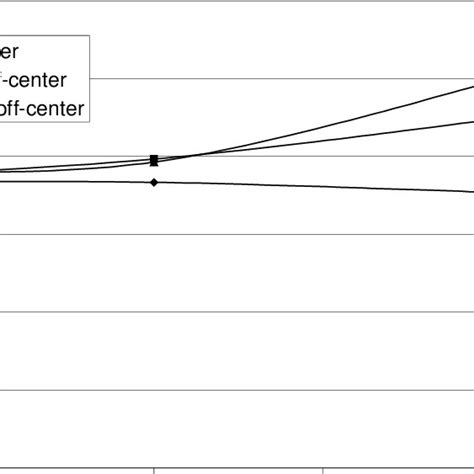 Horizontal Rms Spread Versus Vertical Angle Of View Download