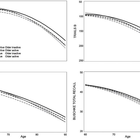Cognitive Trajectories In Older Age By Age 30 And Concurrent Physical