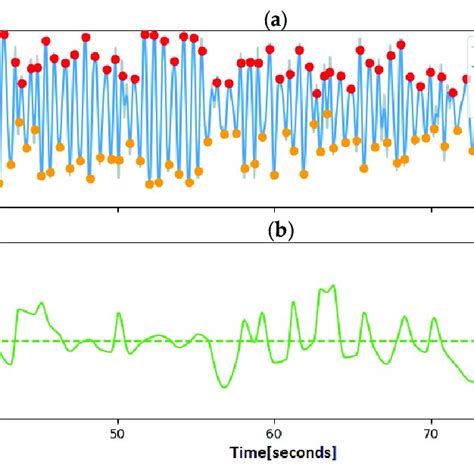 Ecg Signal Of A Rat Including The Utilized Peak Detection As Denoted Download Scientific
