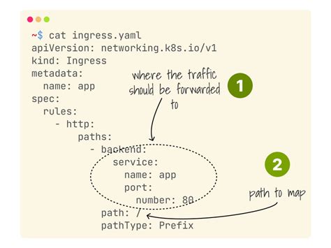 Learning How An Ingress Controller Works By Building One In Bash The