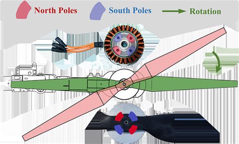 The Motor Limits The Propellers Orientation By The Non Contact