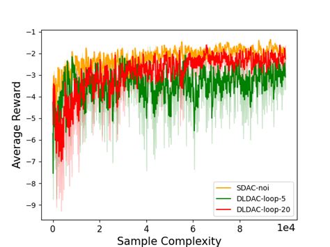 comparison between the proposed algorithms and the double loop