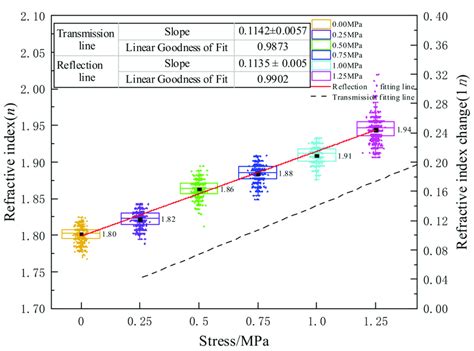 Relation Between The Refractive Index And Stress Download Scientific Diagram