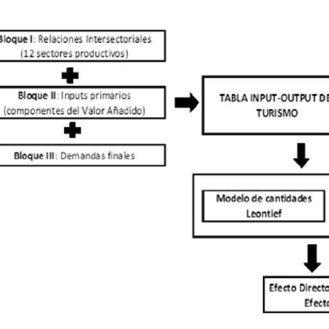 Esquema MetodolÓgico Del AnÁlisis Input Output Download Scientific Diagram