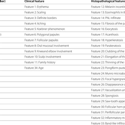 Eryrhenato Squamous Diseases Dataset From Uci Download Table