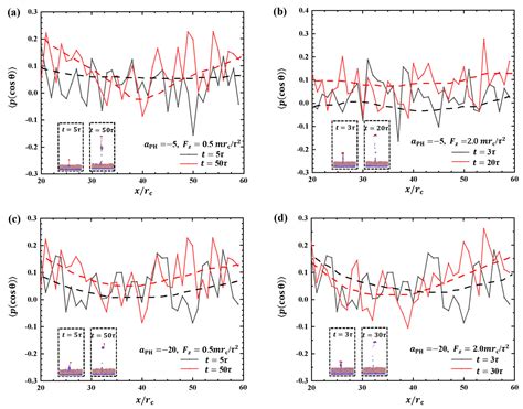 Interaction Of Macromolecular Chain With Phospholipid Membranes In Solutions A Dissipative