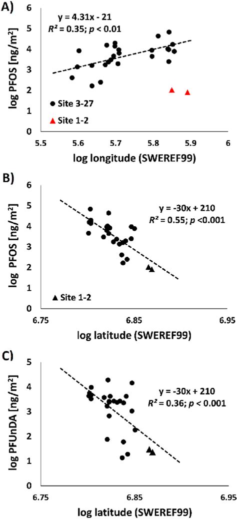 Logarithmic Log Pfos And Pfunda Concentrations [ng M 2 ] As A Download Scientific Diagram