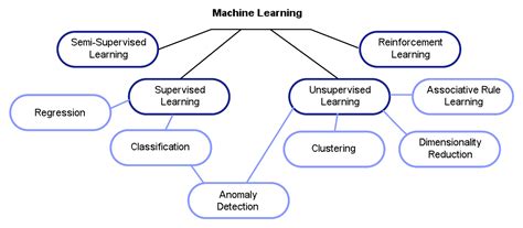 What Is Machine Learning