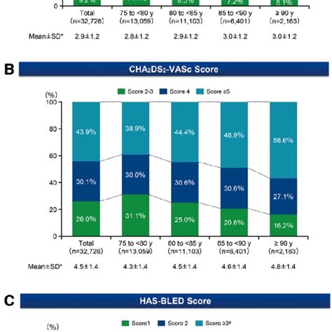 Risk Scores A Chads2 B Cha2ds2 Vasc And C Has Bled In Elderly Download Scientific