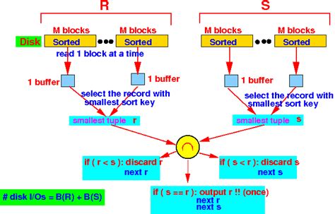 The 2 Pass Tpmms Based Bag Intersection ∩ Bag Algorithm Example