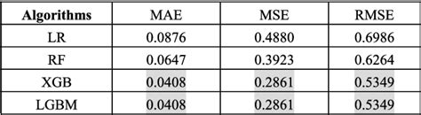 Table 1 From Design Of An Intrusion Detection Model For Iot Enabled