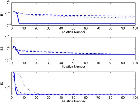Average Highest Order Coefficients Energy Ei Versus Iteration Number
