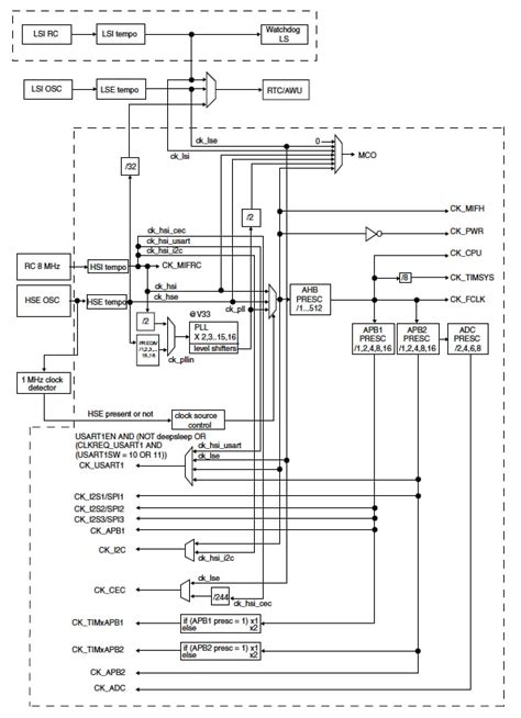 Utilize Advanced Clock Control Capabilities For Increased Processing Efficiency In Mcu Designs