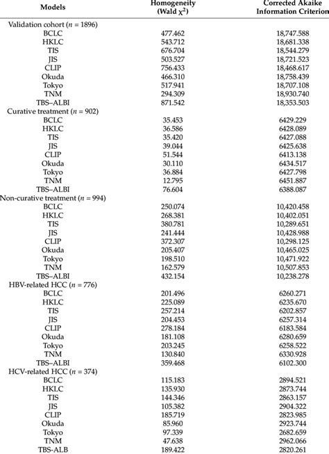 Prognostic Performance Of Different Staging Systems In The Validation Download Scientific