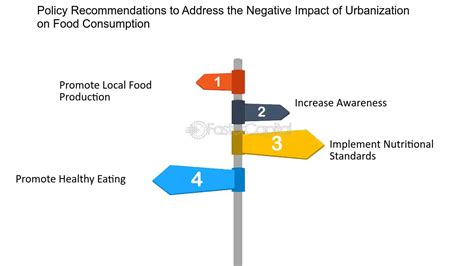 The Impact Of Urbanization On Food Consumption Patterns Fastercapital
