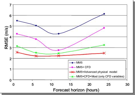 comparison of root mean square error rmse download scientific diagram