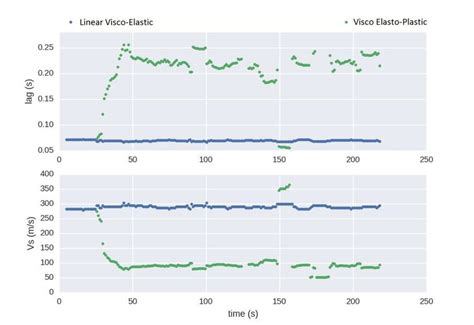 Synthetic Case Computation With Damping Control Variation In Time Of