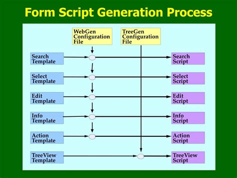 ppt automatic generation of web based gis database applications