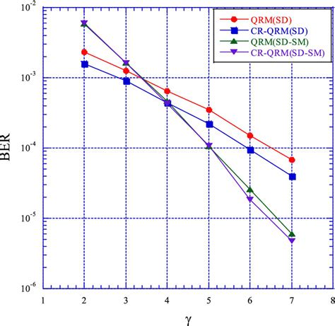 Ber Vs γ For The Qrm‐mld And The Cr‐qrm‐mld With The Perfect Ce In The Download Scientific