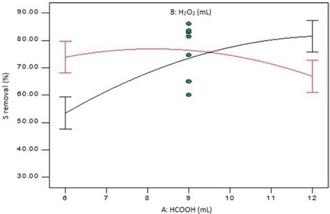 Interaction Plot Of Formic Acid And Hydrogen Peroxide Amounts At
