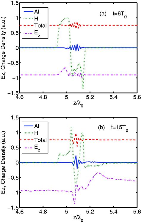 Acceleration Of Laser Driven Ion Bunch From Double Layer Thin Foils Physics Of Plasmas Aip