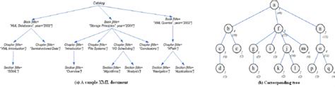 Sample Xml Document And Corresponding Tree Download Scientific Diagram