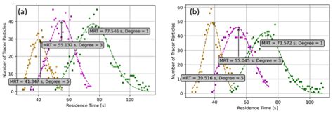 Residence Time Distribution Of Tracer Particles In A Continuous Download Scientific Diagram