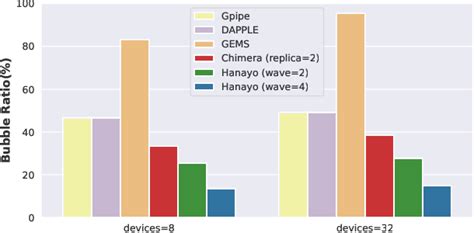 Figure 1 From Hanayo Harnessing Wave Like Pipeline Parallelism For Enhanced Large Model