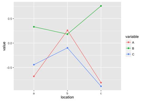 Plot The Media Of Grouped Data By Two Variables In R Stack Overflow