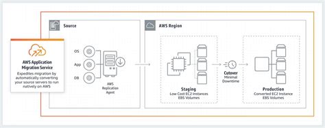 Accelerate Your Migration With Aws Application Migration Service Aws Cloud Operations Blog