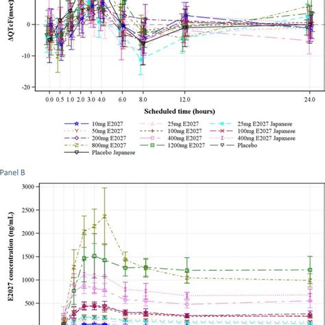 Compound 2 A Qtcf Across Dose Groups And Time Points Mean With 90 Ci Download Scientific
